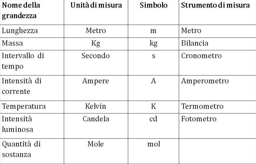 GRANDEZZE E MISURE - lezioniignoranti