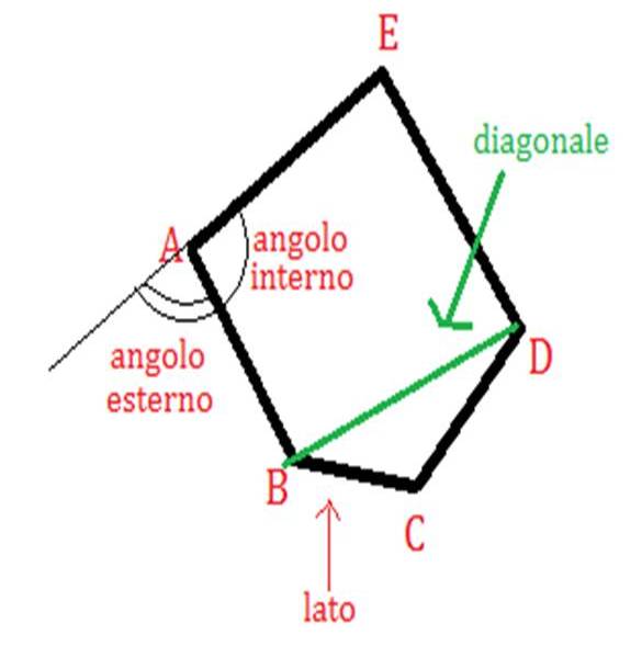 POLIGONI CHE COSA SONO - lezioniignoranti