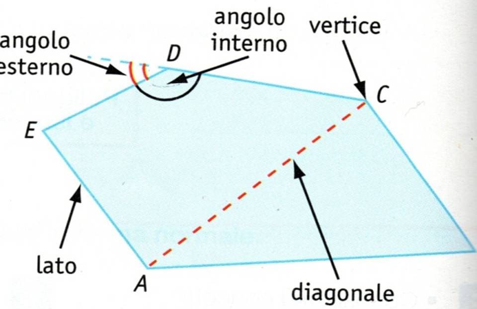 POLIGONI CHE COSA SONO - lezioniignoranti