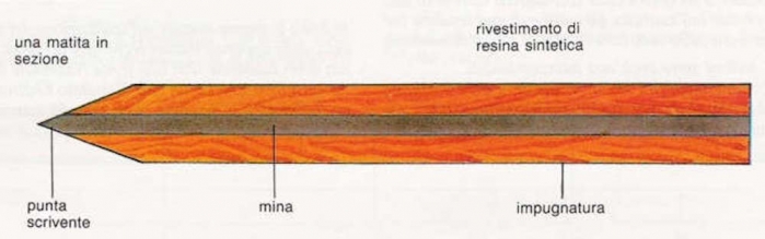 La matita come è fatta - lezioniignoranti