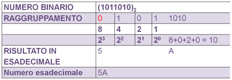 DA BINARIO A ESADECIMALE - lezioniignoranti