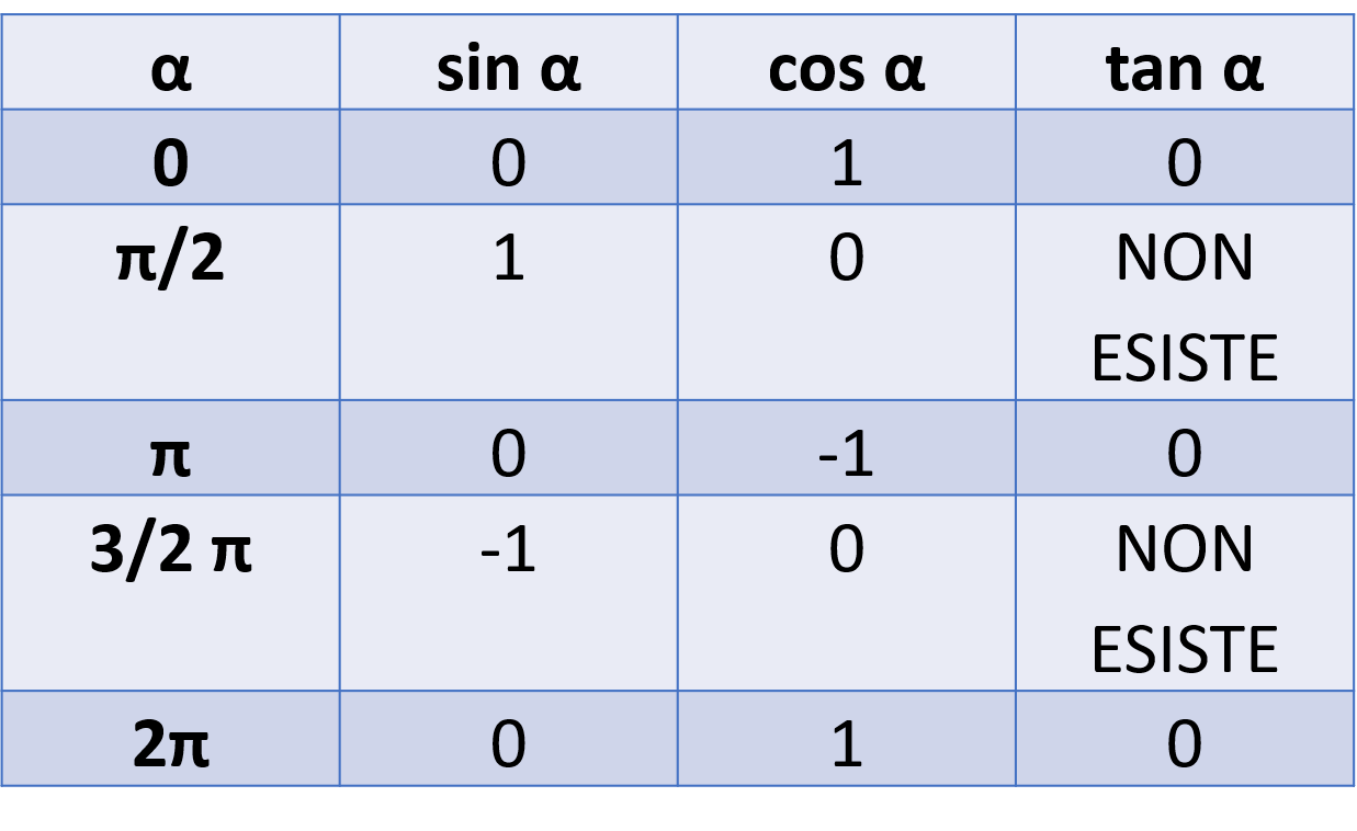 FUNZIONI GONIOMETRICHE ANGOLI NOTEVOLI - lezioniignoranti