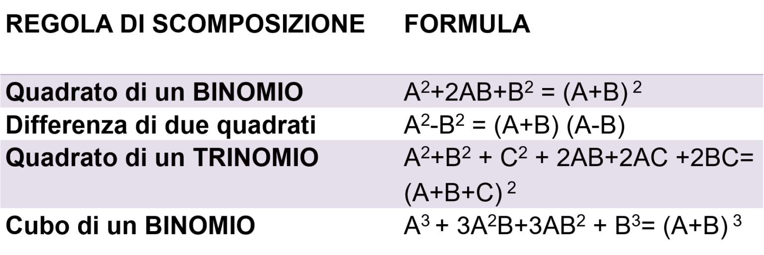 SCOMPOSIZIONE MEDIANTE PRODOTTI NOTEVOLI - lezioniignoranti