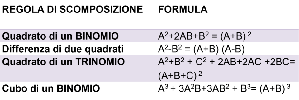 SCOMPOSIZIONE MEDIANTE PRODOTTI NOTEVOLI - lezioniignoranti