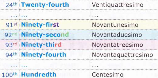Numeri ordinali in inglese - lezioniignoranti