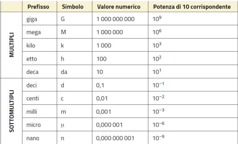 NOTAZIONE SCIENTIFICA ESEMPI - lezioniignoranti