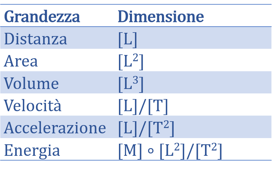 GRANDEZZE E DIMENSIONI - lezioniignoranti