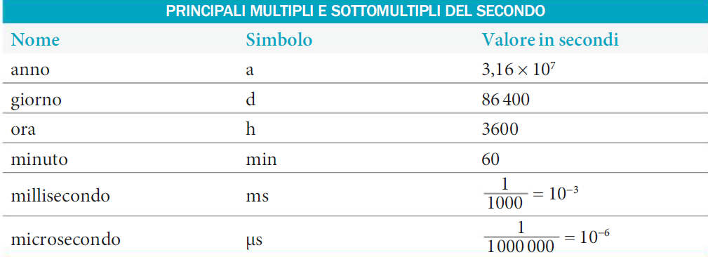GRANDEZZE FONDAMENTALI DEL SISTEMA INTERNAZIONALE - lezioniignoranti